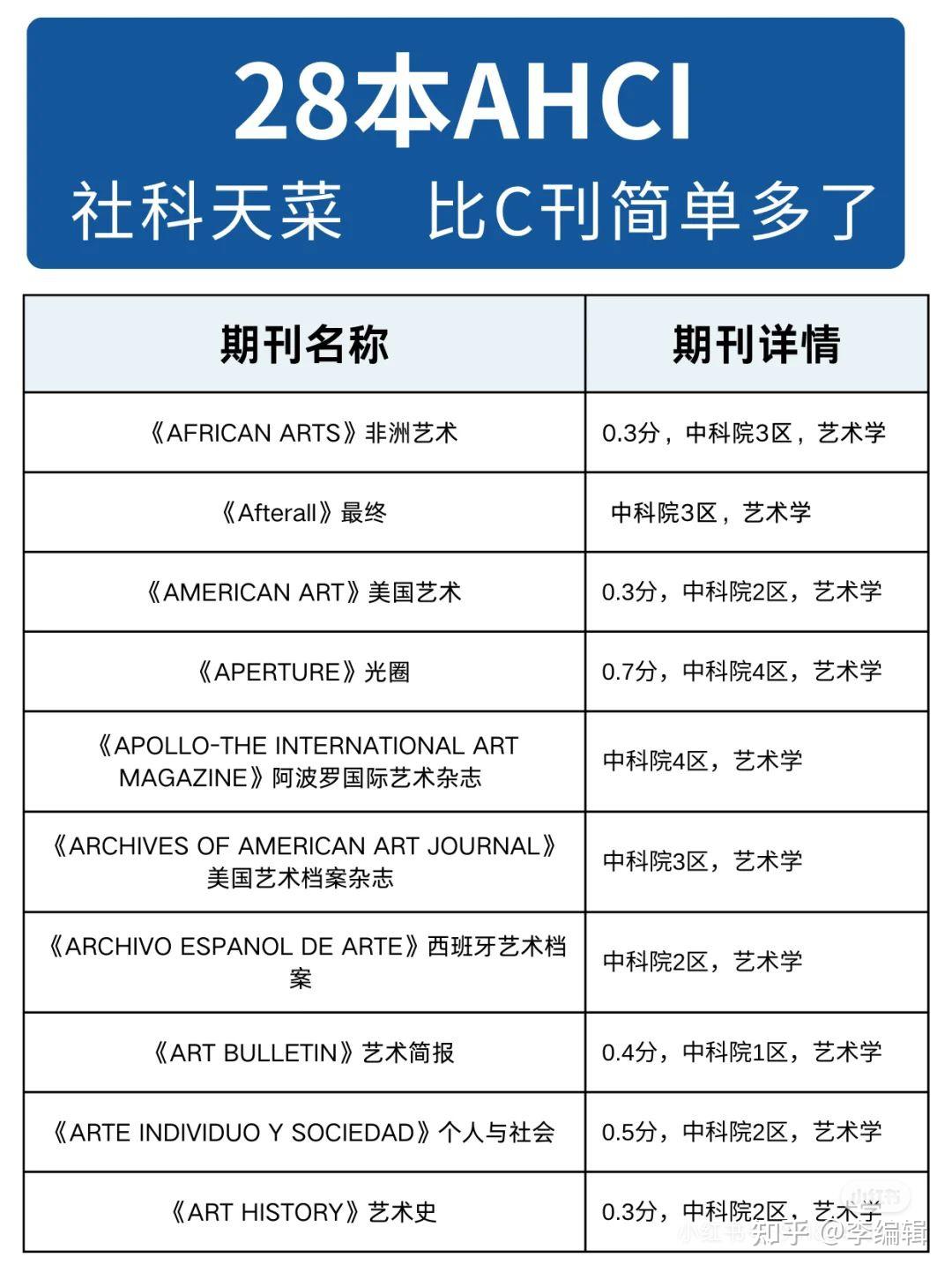 AHCI是什么期刊，难发表吗？ - 知乎