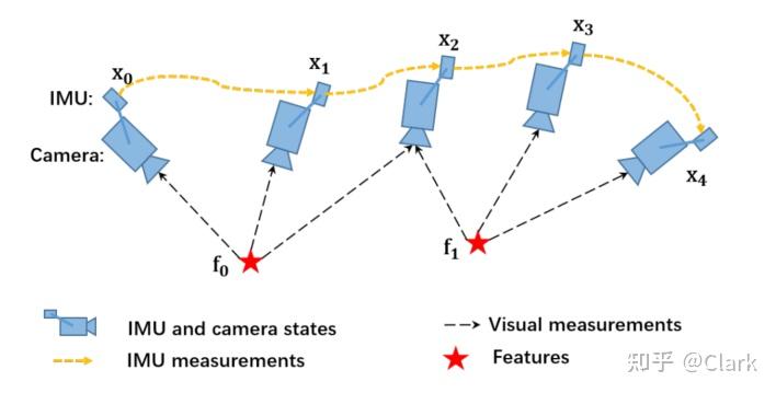 【论文阅读】Online Temporal Calibration for Monocular Visual-Inertial Systems - 知乎