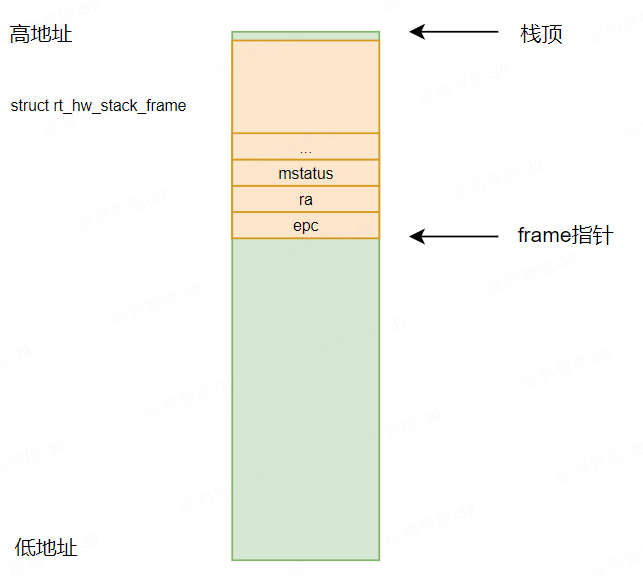 RISC-V 架构在 RT-Thread 上的线程切换 二 - 知乎