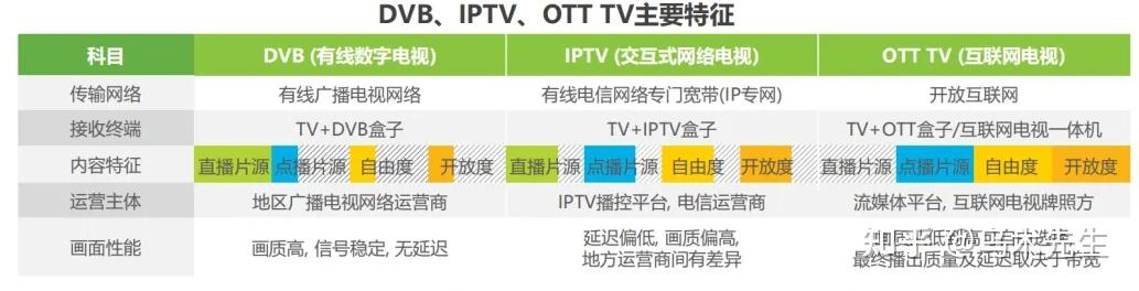 OTT 和 IPTV 两者之间有何区别？ - 知乎
