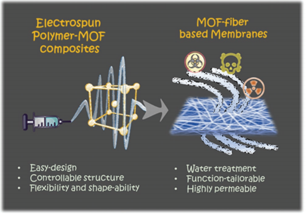 Adv. Funct. Mater.：MOF遇见静电纺丝，解锁水处理新视角 - 知乎