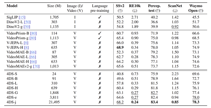 将视频ViT scale到22B! Scaling 4D Representations - 知乎