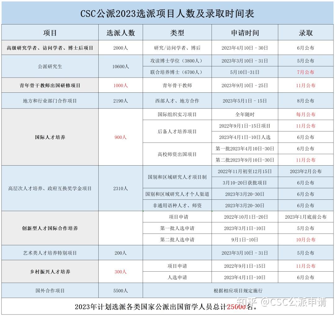 什么是CSC奖学金？如何申请CSC？一文讲透CSC申请 - 知乎