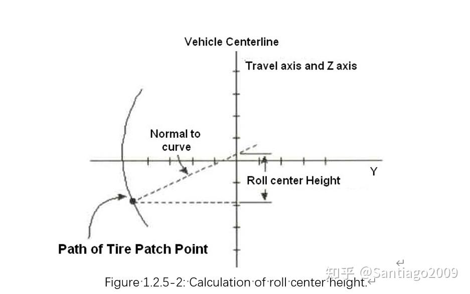 汽车悬架的设计方法论翻译（9)- 悬架运动学属性之侧倾中心和侧倾轴线 - 知乎