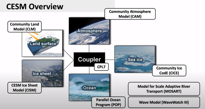 （CESM）地球系统模式实践技术【CLM、CIME、CAM、CLUBB、WACCM6、LS3MIP和LUMIP、MOSART、DGVM】 - 知乎