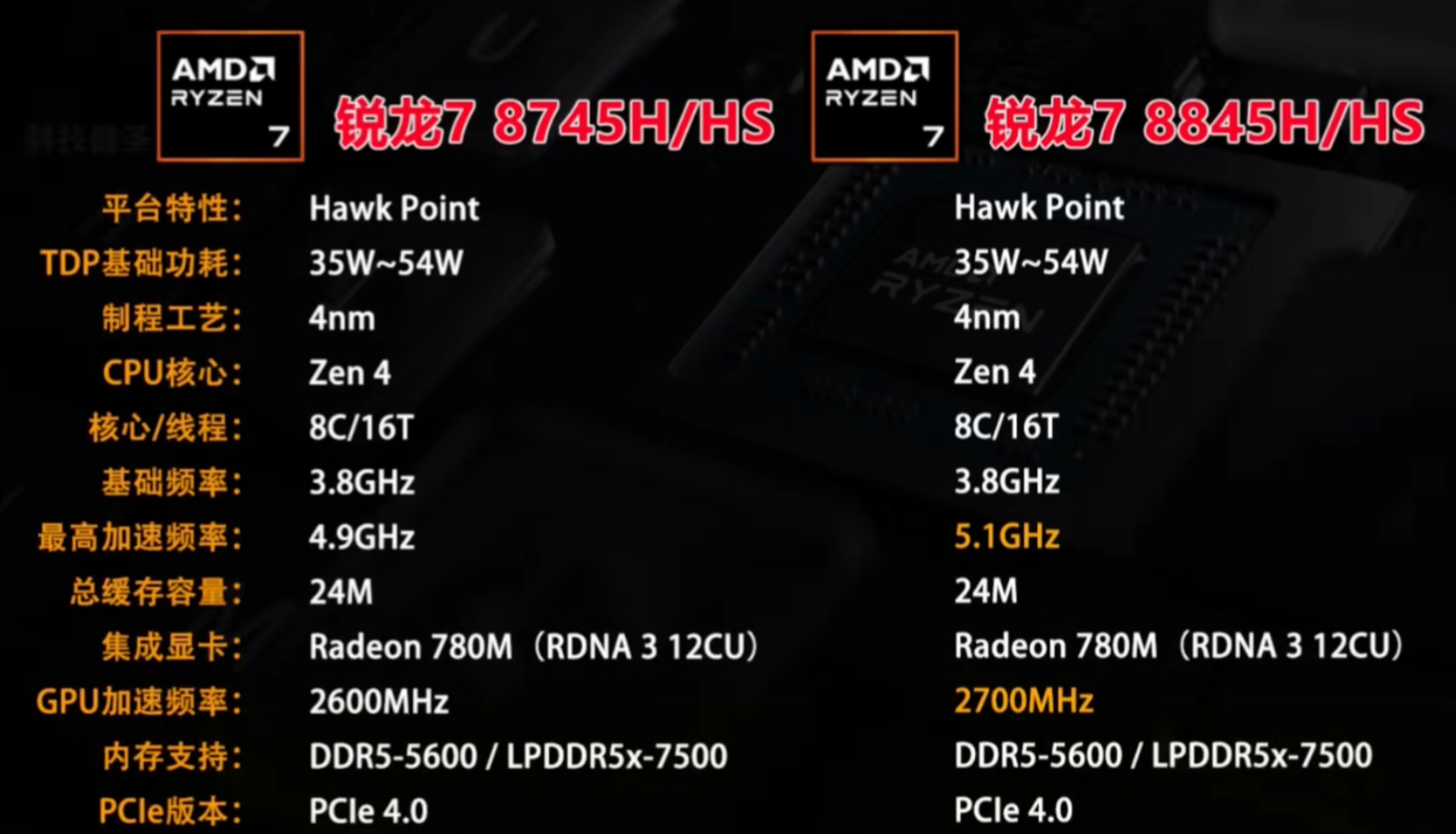 锐龙8745和8845差别大嘛? - 知乎