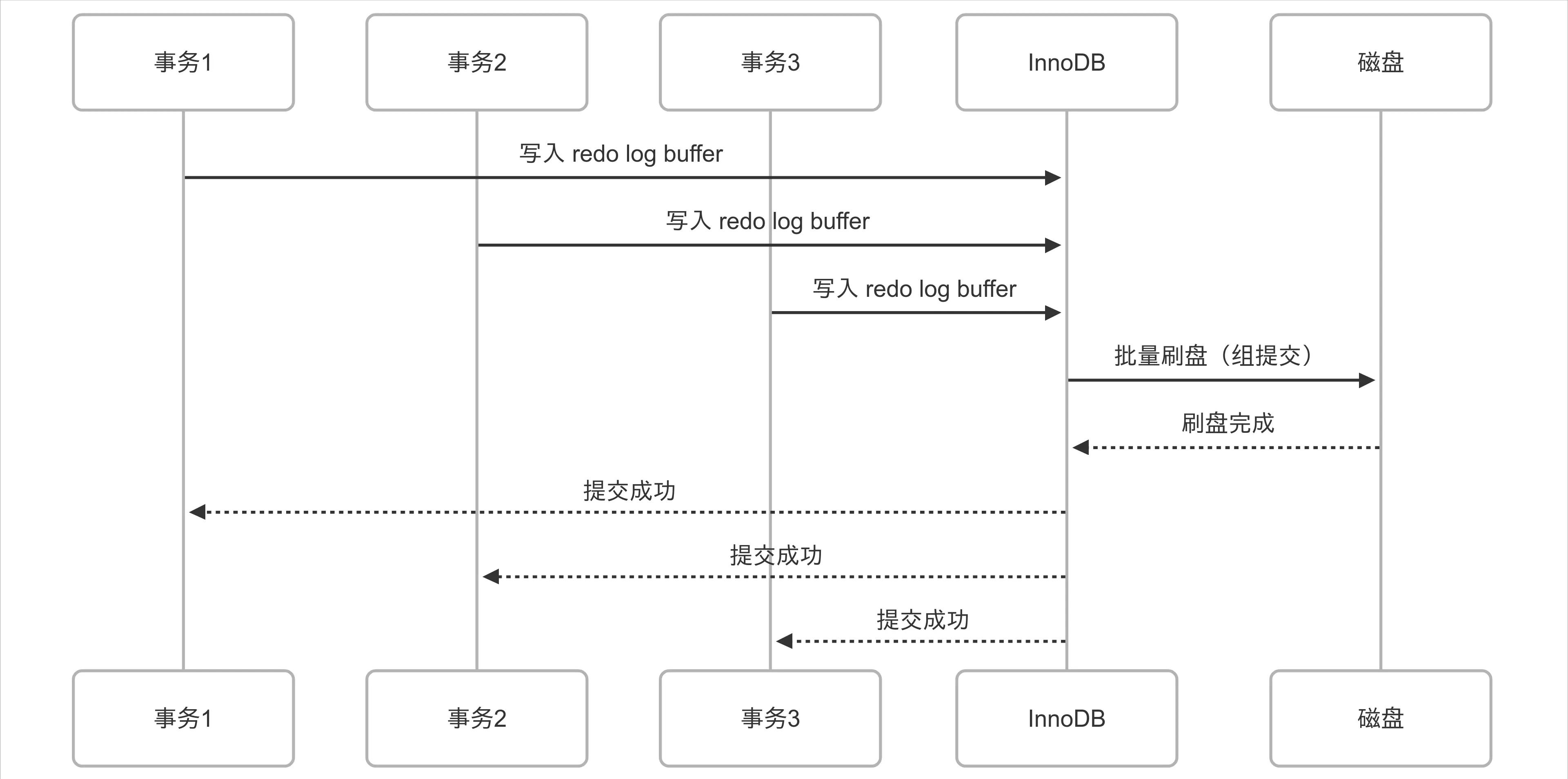 MySQL 日志系统详解：binlog、redo log、undo log 核心机制分析 - 知乎