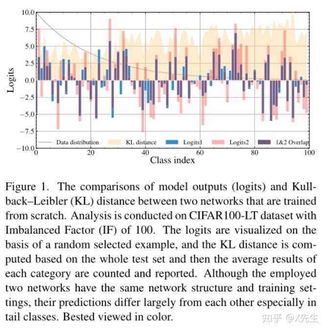 《Nested Collaborative Learning for Long-Tailed Visual Recognition》基于嵌套协作学习的长尾视觉识别 - 知乎