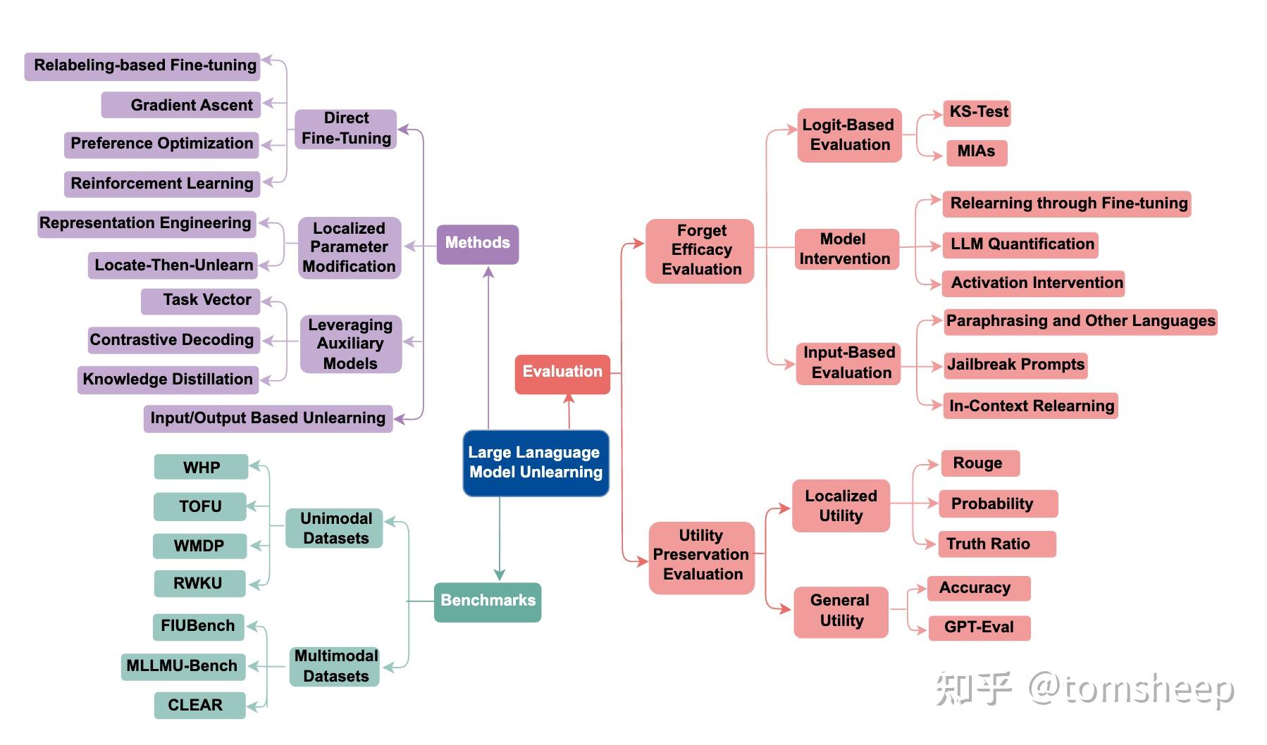 什么是 Machine Unlearning? - 知乎