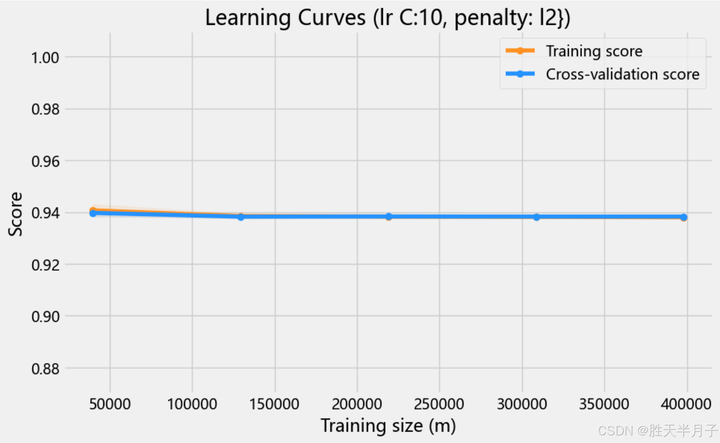 learning_curve | 学习、理解以及使用学习曲线在评估型性能和诊断模型问题中的使用 - 知乎