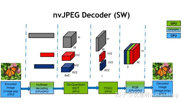 在NVIDIA A100 GPU上利用硬件JPEG解码器和NVIDIA nvJPEG库 - 知乎
