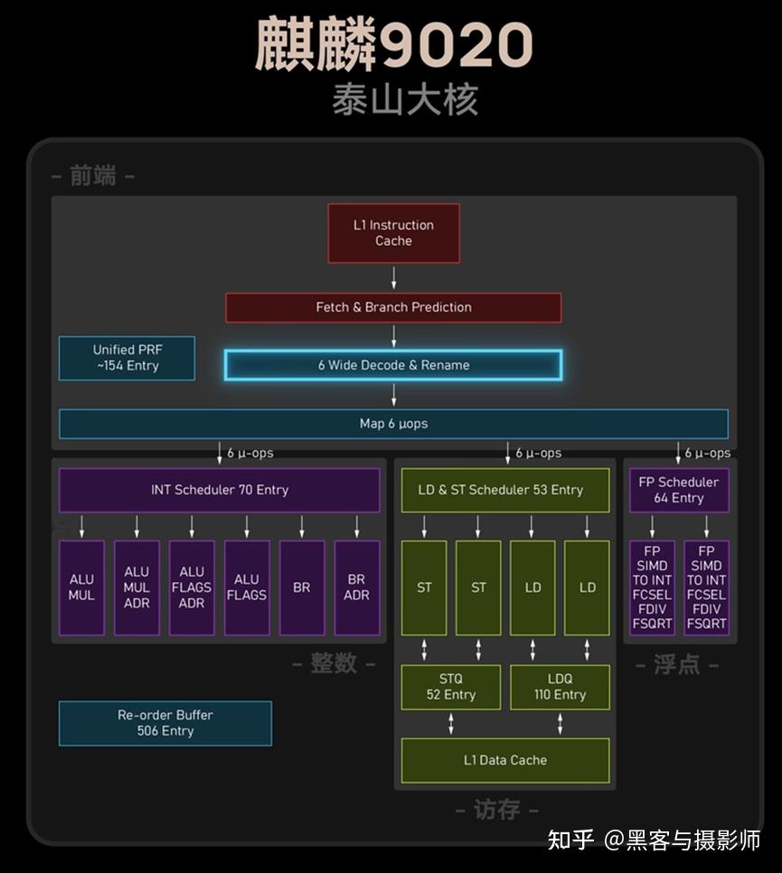 同为7nm工艺，麒麟9020性能远超麒麟980，这里面有哪些提升？ - 知乎