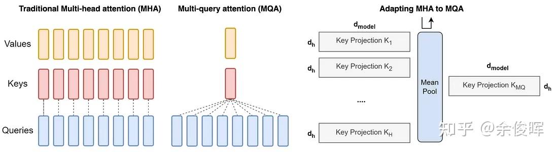 【LLM】一文详解MHA、GQA、MQA原理 - 知乎