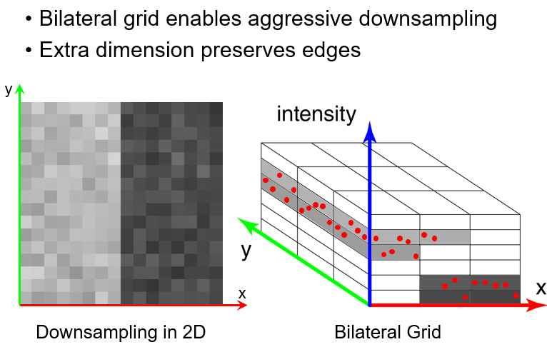 一文讲解经典图像处理方法 Bilateral Grid：通过升维简化问题 - 知乎