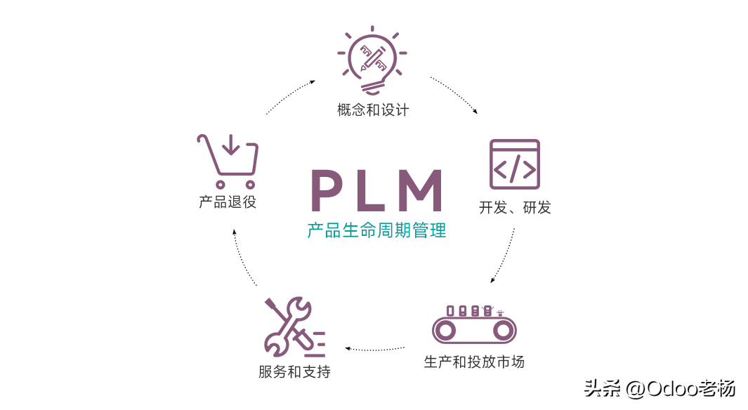 什么是产品生命周期（PLM）管理系统？ - 知乎