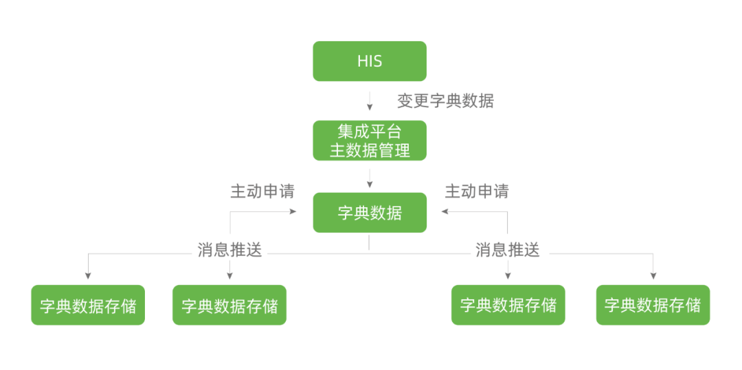 第三方软件如何与医院 HIS 系统对接获取数据？ - 知乎