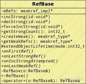 Android智能指针RefBase、sp、wp解析 - 知乎