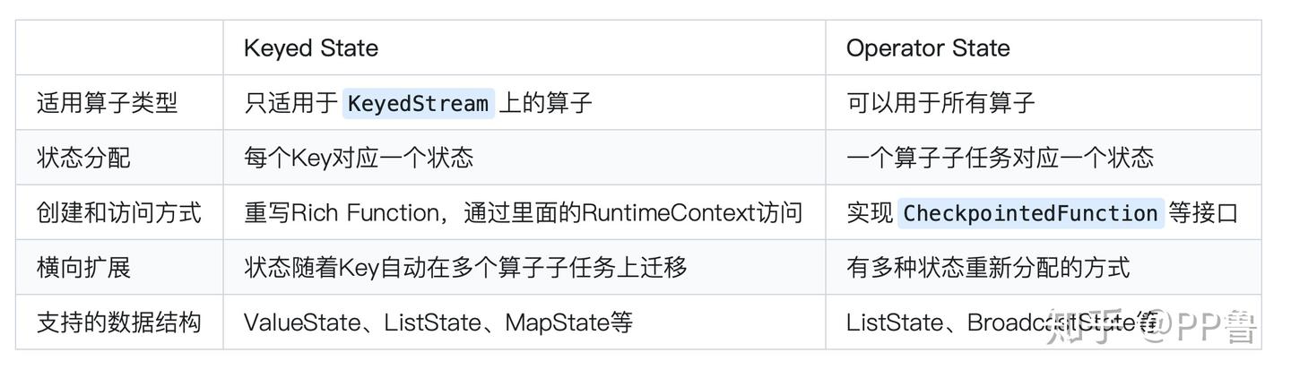 Flink状态管理详解：Keyed State和Operator List State深度解析 - 知乎