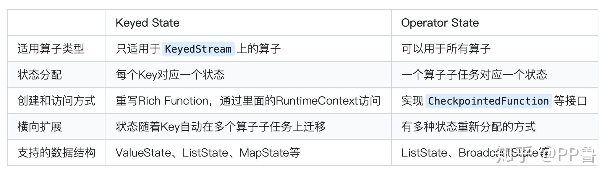 Flink状态管理详解：Keyed State和Operator List State深度解析 - 知乎