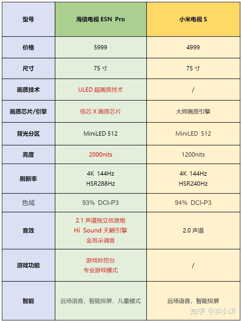 预算5000左右，618买哪款电视最好？海信电视E5N Pro、小米电视S，总有一款是你喜欢的！ - 知乎