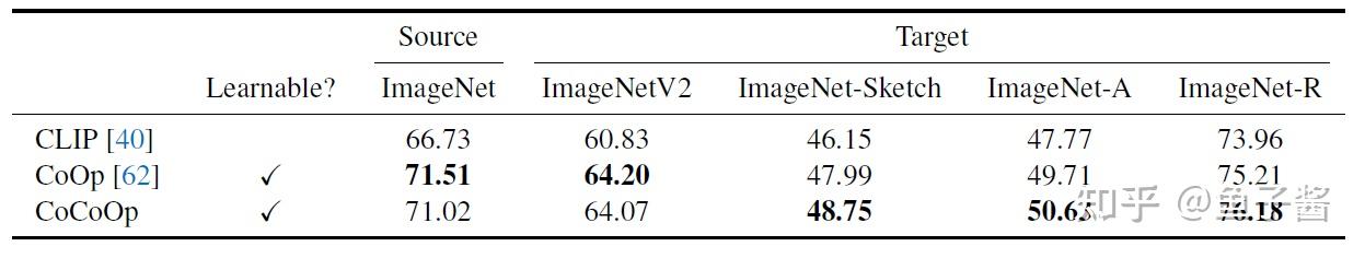 【CLIP系列Paper解读】CoCoOp: Conditional Prompt Learning for Vision-Language Models - 知乎