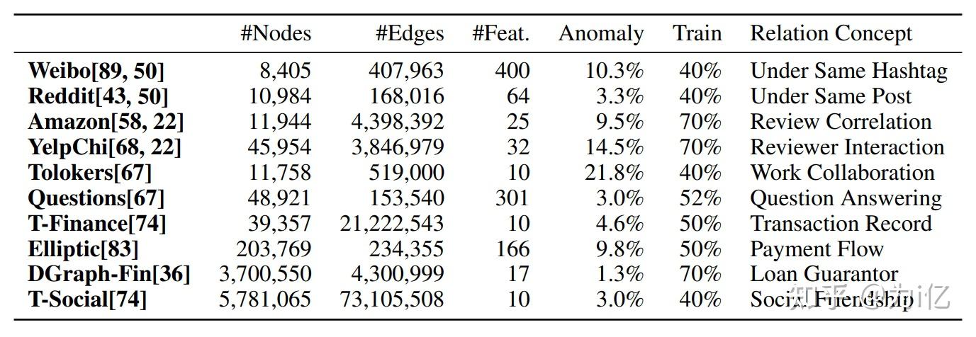 论文笔记之 GADBench: Revisiting and Benchmarking Supervised Graph Anomaly Detection - 知乎