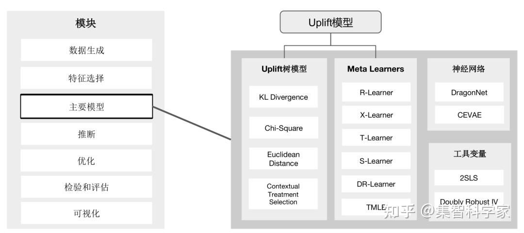 CausalML: 基于Python的因果学习开源项目 - 知乎