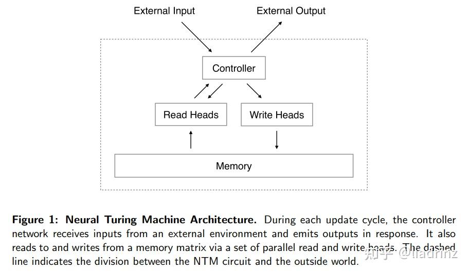 神经图灵机 (Neural Turing Machine) 论文阅读笔记 - 知乎