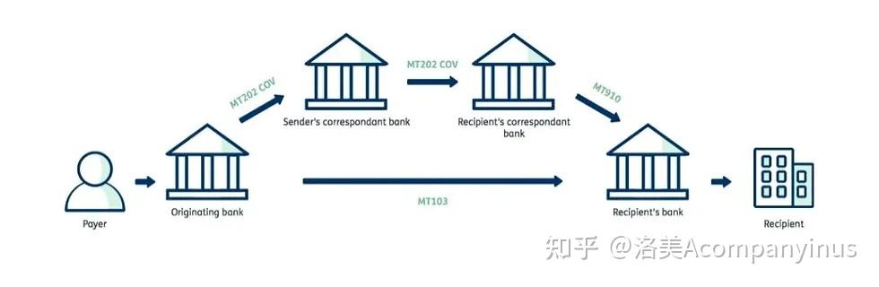跨境电商支付指南：如何用SWIFT、CIPS、CHIPS、ACH实现低成本收款？ - 知乎