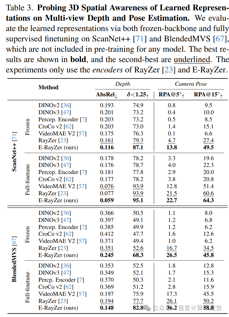 仅用视频训练，3D视觉自监督模型终获成功：E-RayZer - 知乎