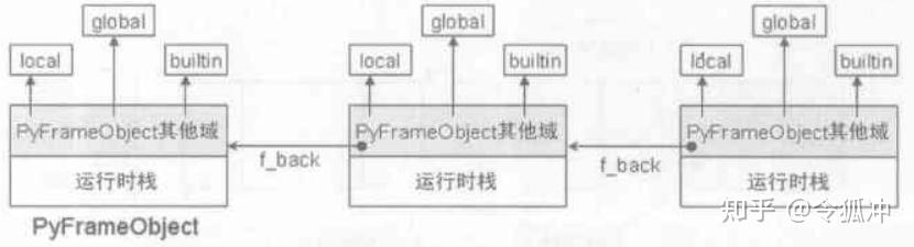 Python虚拟机工作原理系列2——PyFrameObject动态执行环境 - 知乎