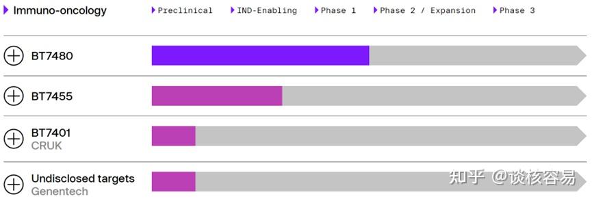 核药资讯|Bicycle Therapeutics宣布5.55亿美元私募股权融资 - 知乎