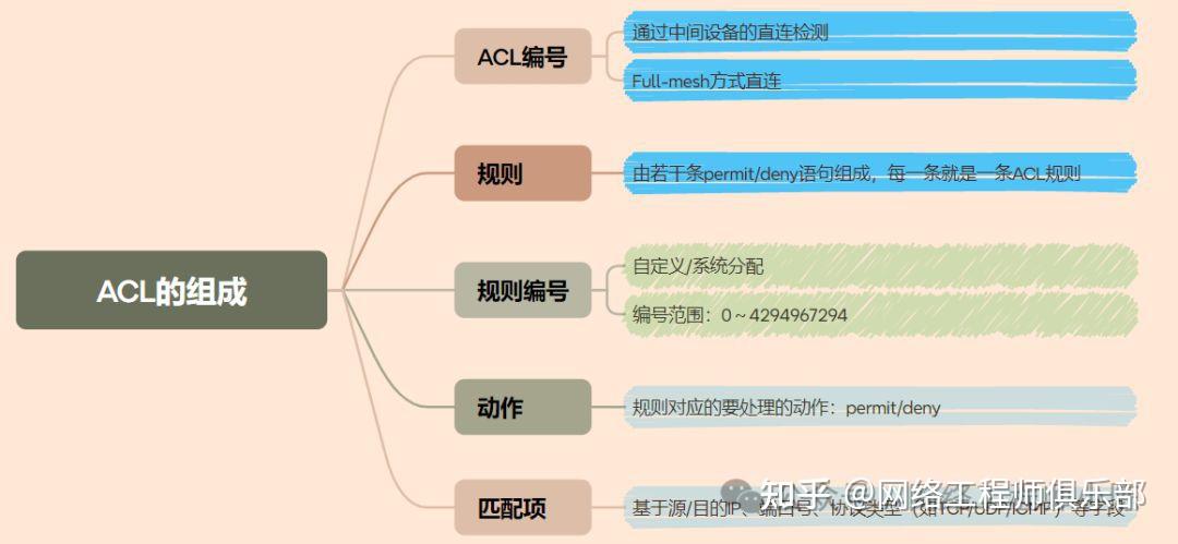 一条 ACL 阻断整个业务流量？这些误操作很多人都踩过 - 知乎