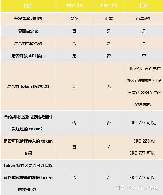 波场指南：TRC-10与TRC-20，你不可不知的token机制 - 知乎