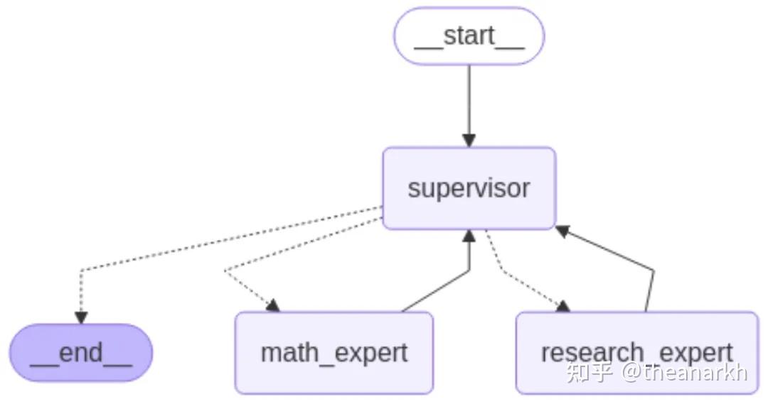 Multi-Agent 架构之 Supervisor - 知乎