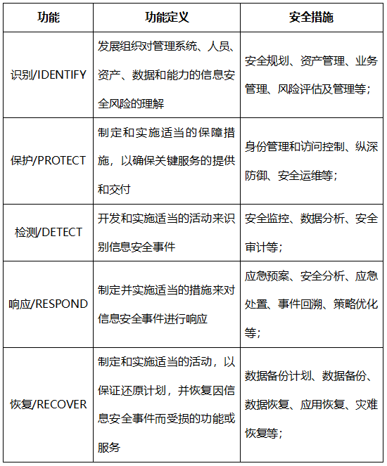 历经十年，美国网络安全框架CSF迎来重大升级 - 知乎