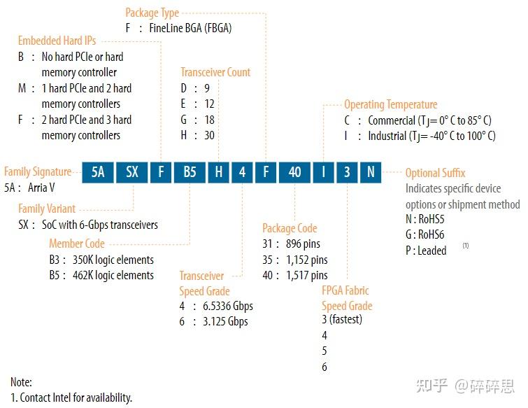 Intel/Altera 系列FPGA简介 - 知乎