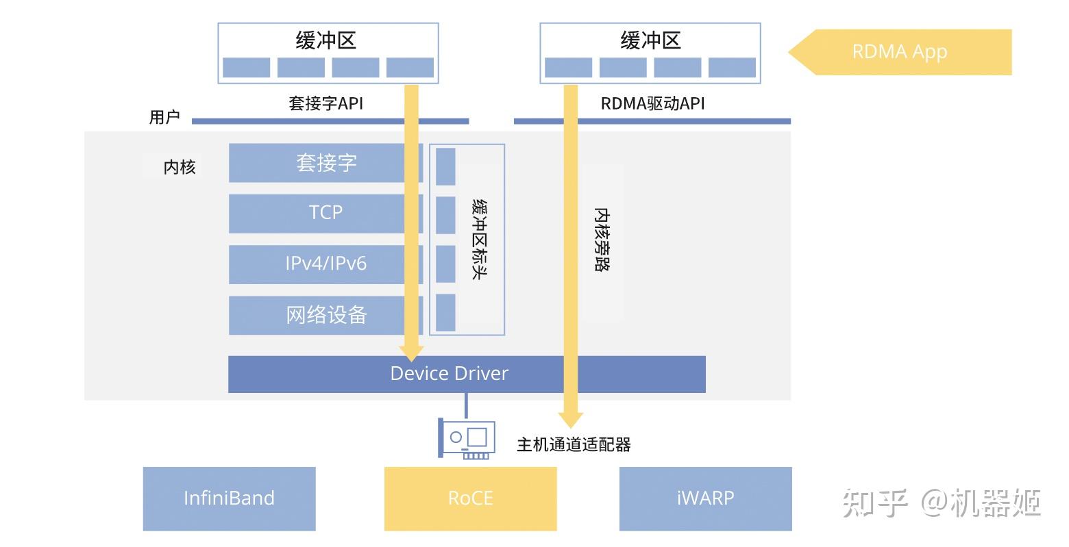 RDMA：高速网络与大型模型训练的最佳方案 - 知乎