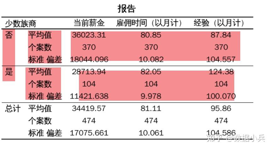 请问下图的两种spss分析该怎么做呀 求大神解答 在线等! 知乎