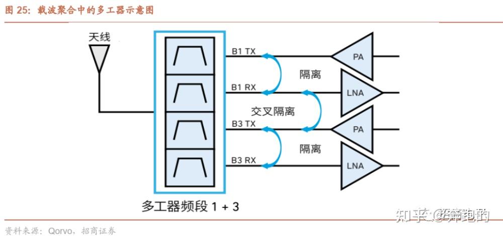 射频前端（Radio Frequency Front-End，RFFE）是无线通信模块的核心组件 - 知乎