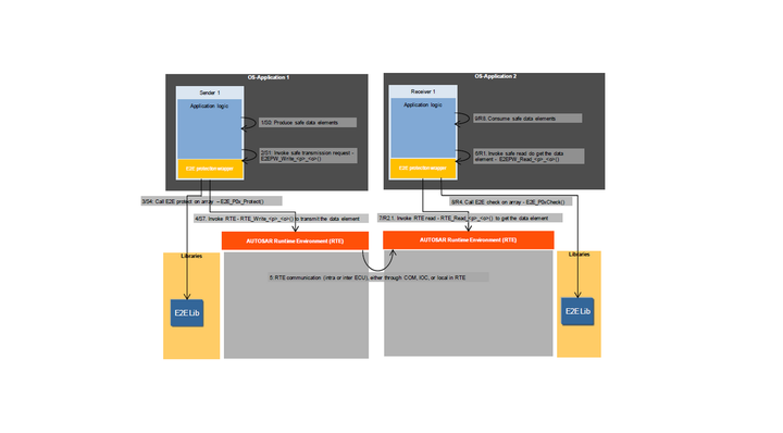“汽车人”眼中的网络安全---关于AUTOSAR E2E及测试开发实践 - 知乎