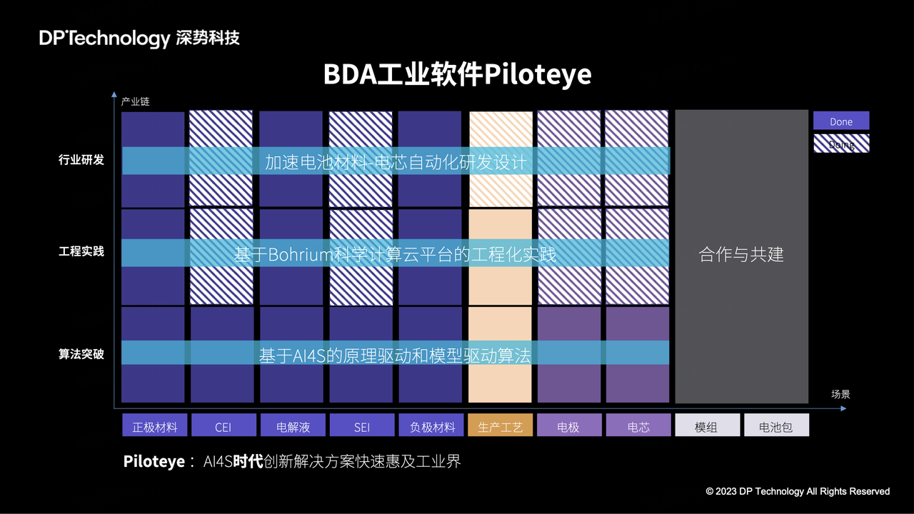 让一部分电池研发团队率先进入AI4S时代，深势Piloteye电池研发平台内测版本在社区内首次亮相 - 知乎