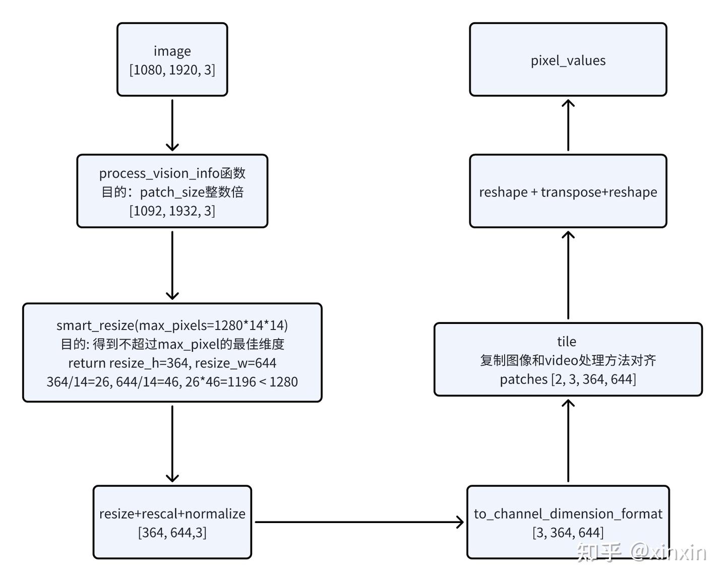 Qwen2-VL 模型结构和万字源码解析 - 知乎