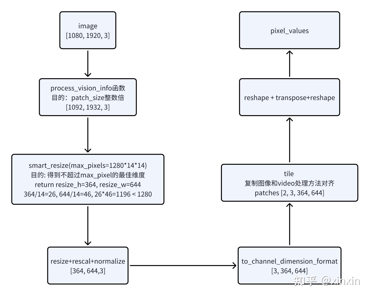 Qwen2-VL 模型结构和万字源码解析 - 知乎