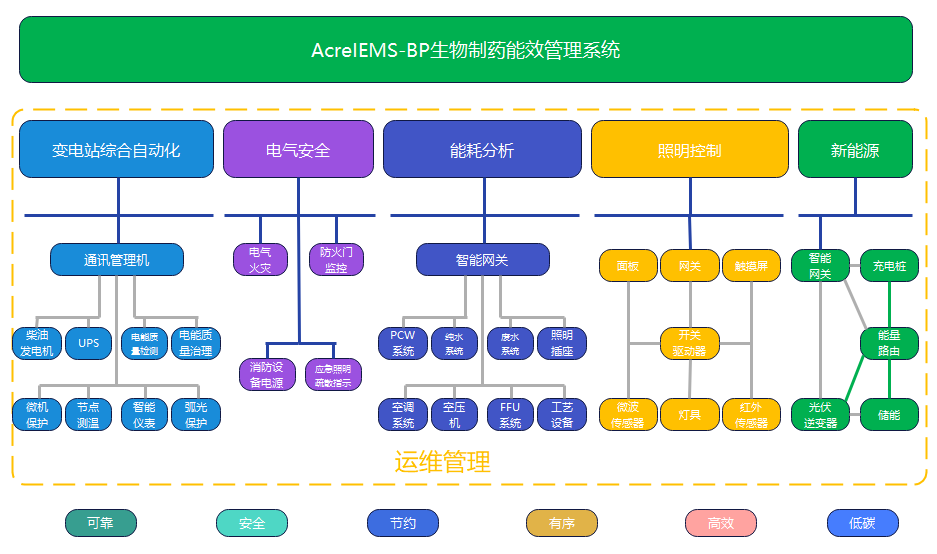 AcrelEMS-BP生物制药能效管理系统解决方案 - 知乎