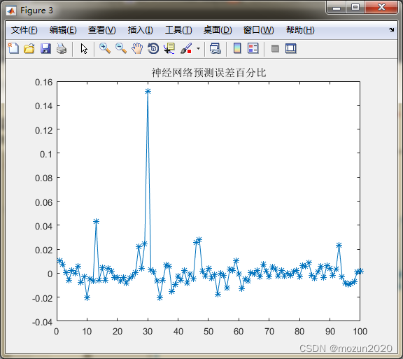 《matlab 神经网络43个案例分析》:第4章 神经网络遗传算法函数极值寻优——非线性函数极值寻优 知乎