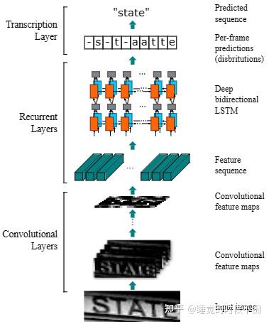 CRNN:An End-to-End Trainable Neural Network for Image-based Sequence Recognition ... - 知乎