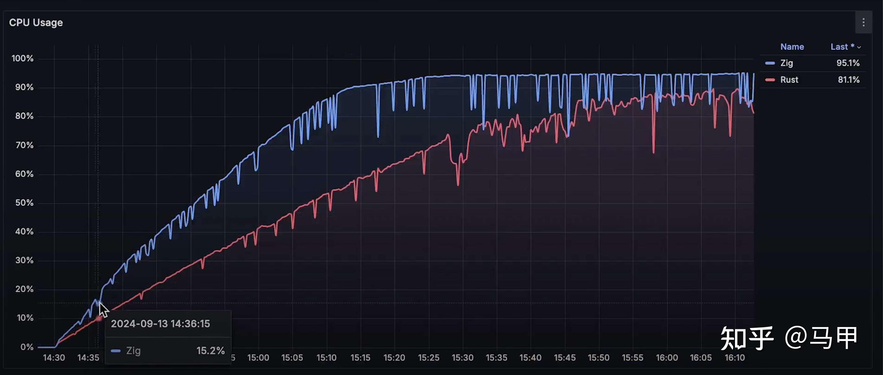 性能比拼: Zap (Zig) vs Actix (Rust) - 知乎
