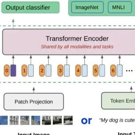 谷歌联合UCLA 提出统一的 Transformer 模型：CV、NLP 任务都可以搞定！ - 知乎