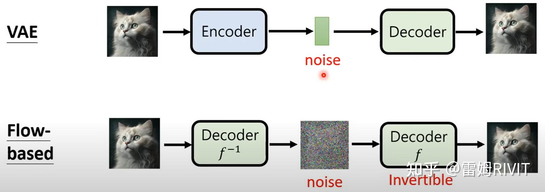 18 经典图像生成方法（VAE, Flow, Diffusion, GAN） - 知乎